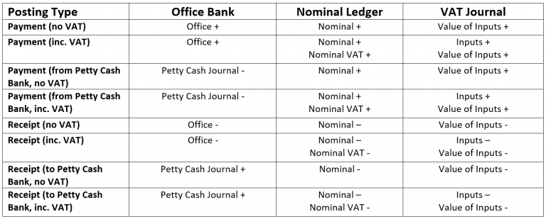 Understand where postings appear on Nominal Ledgers - Osprey Approach ...